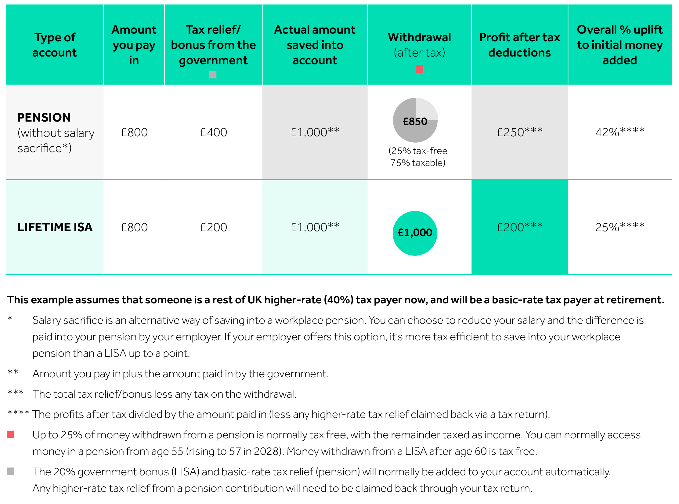 Lifetime ISA for retirement | Hargreaves Lansdown
