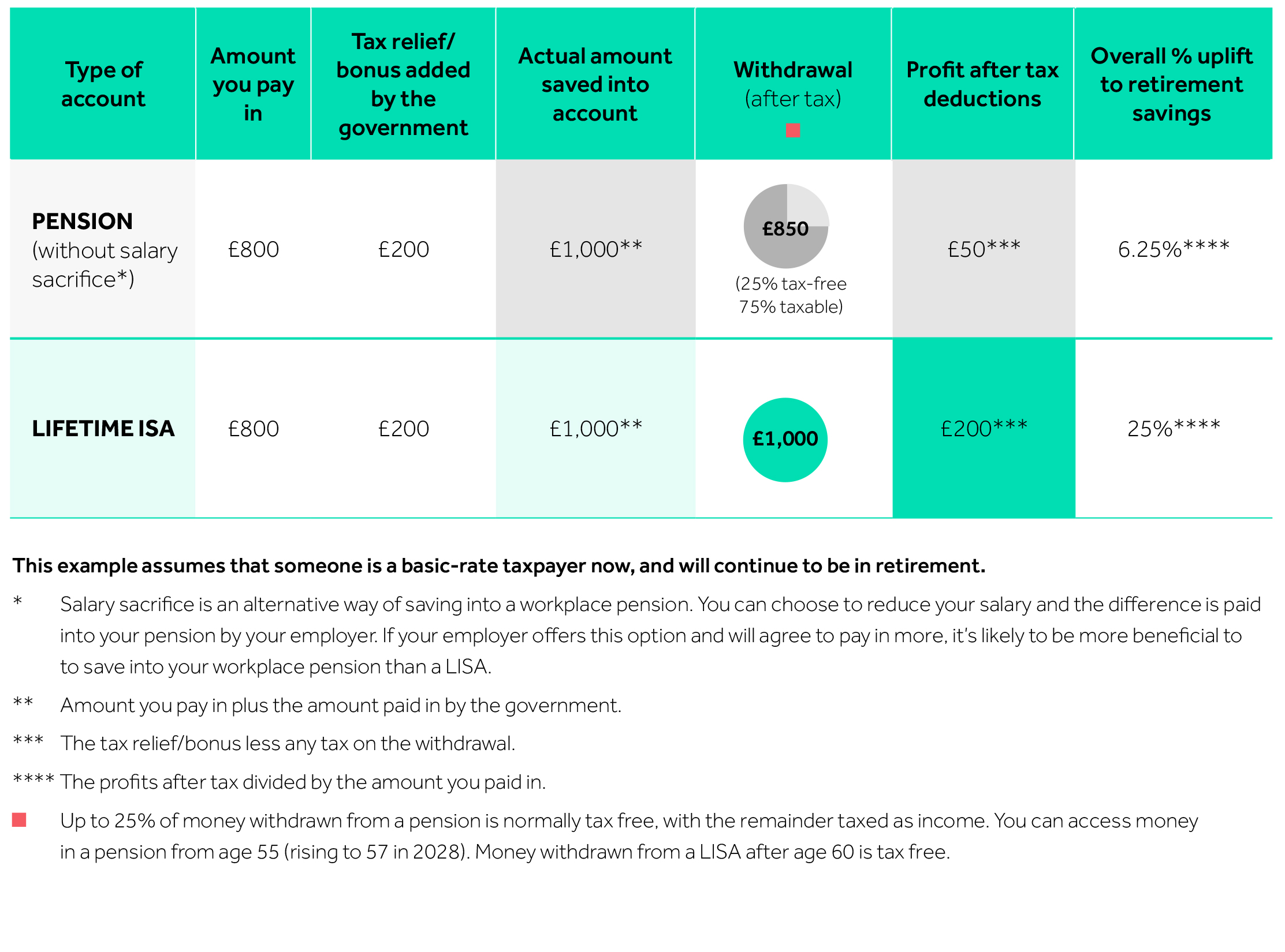 Lifetime ISA for retirement | Hargreaves Lansdown